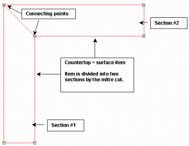 Sections, points and lines explained – Design