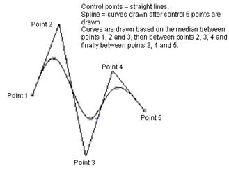 Using the Spline command – Design